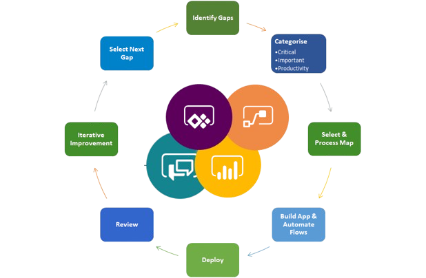 Power Platform Services - Dench Technologies